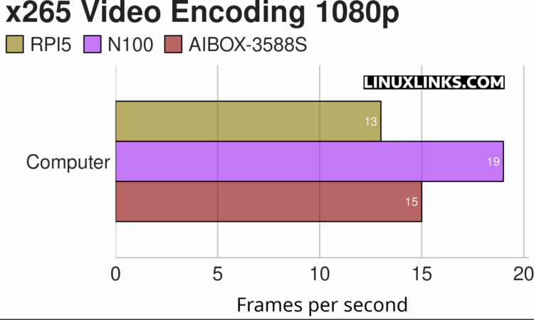 Benchmarking the Firefly AIBOX-3588S Embedded Fanless PC - LinuxLinks