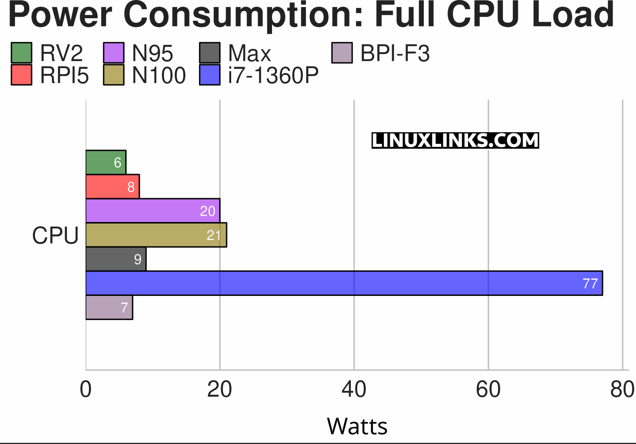 Orange Pi 5 Max Single Board Computer: Power Consumption - Page 3 of 4 ...