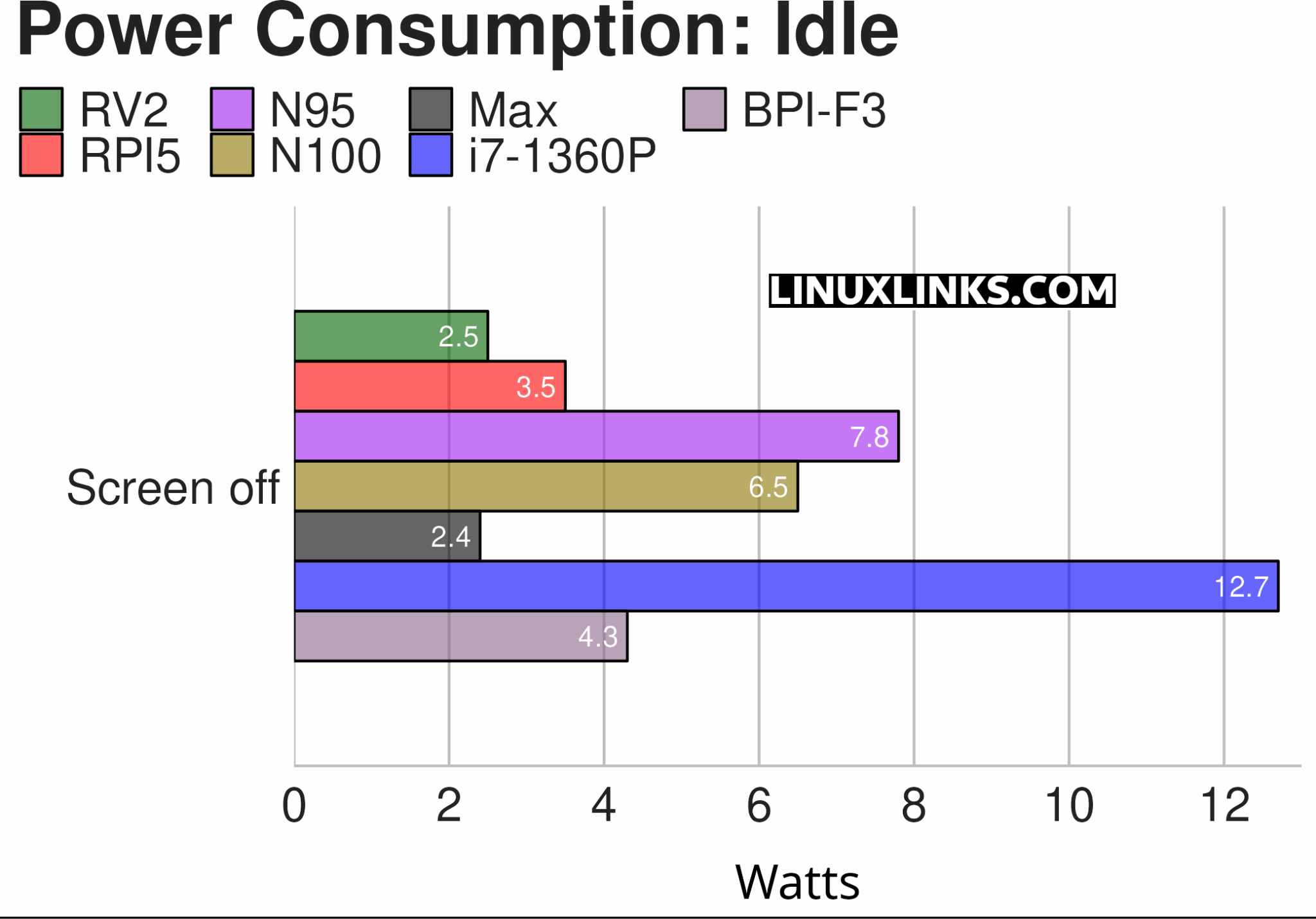 Orange Pi 5 Max Single Board Computer: Power Consumption - LinuxLinks