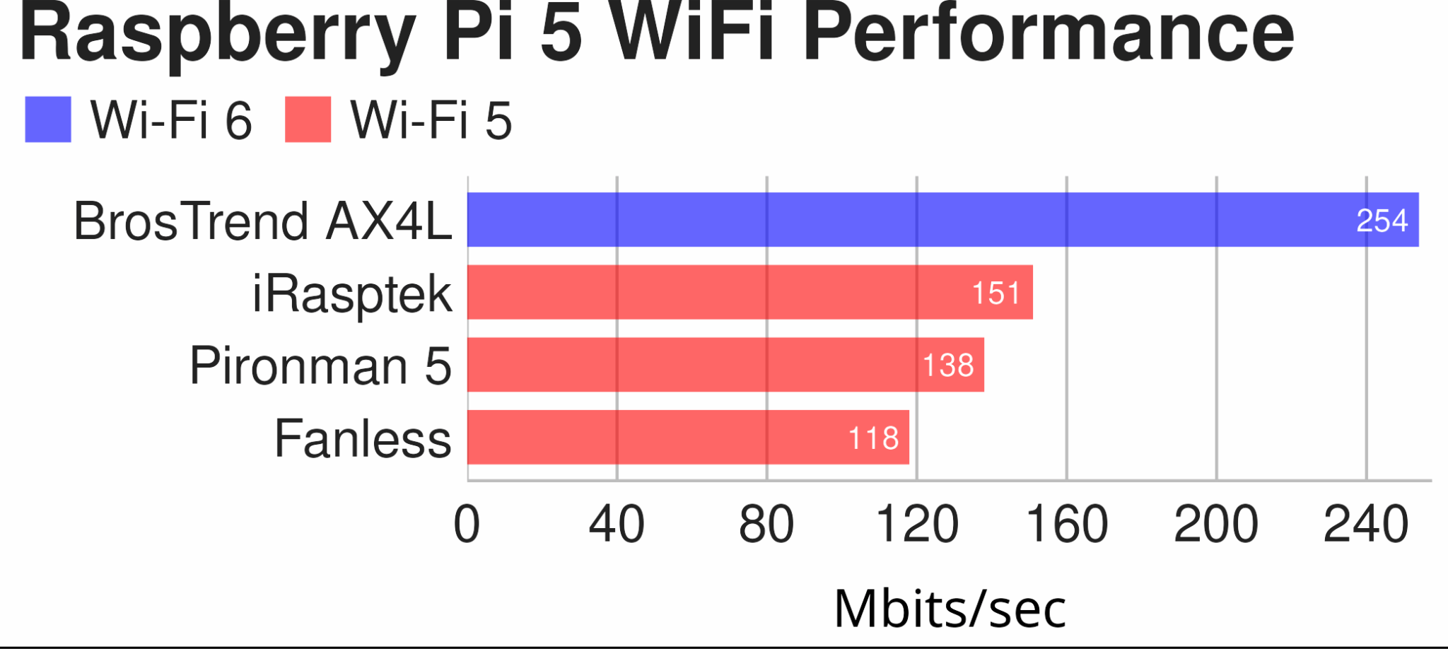 Raspberry Pi 5 Desktop Mini PC: Improve Wi-Fi - Page 2 of 2 - LinuxLinks