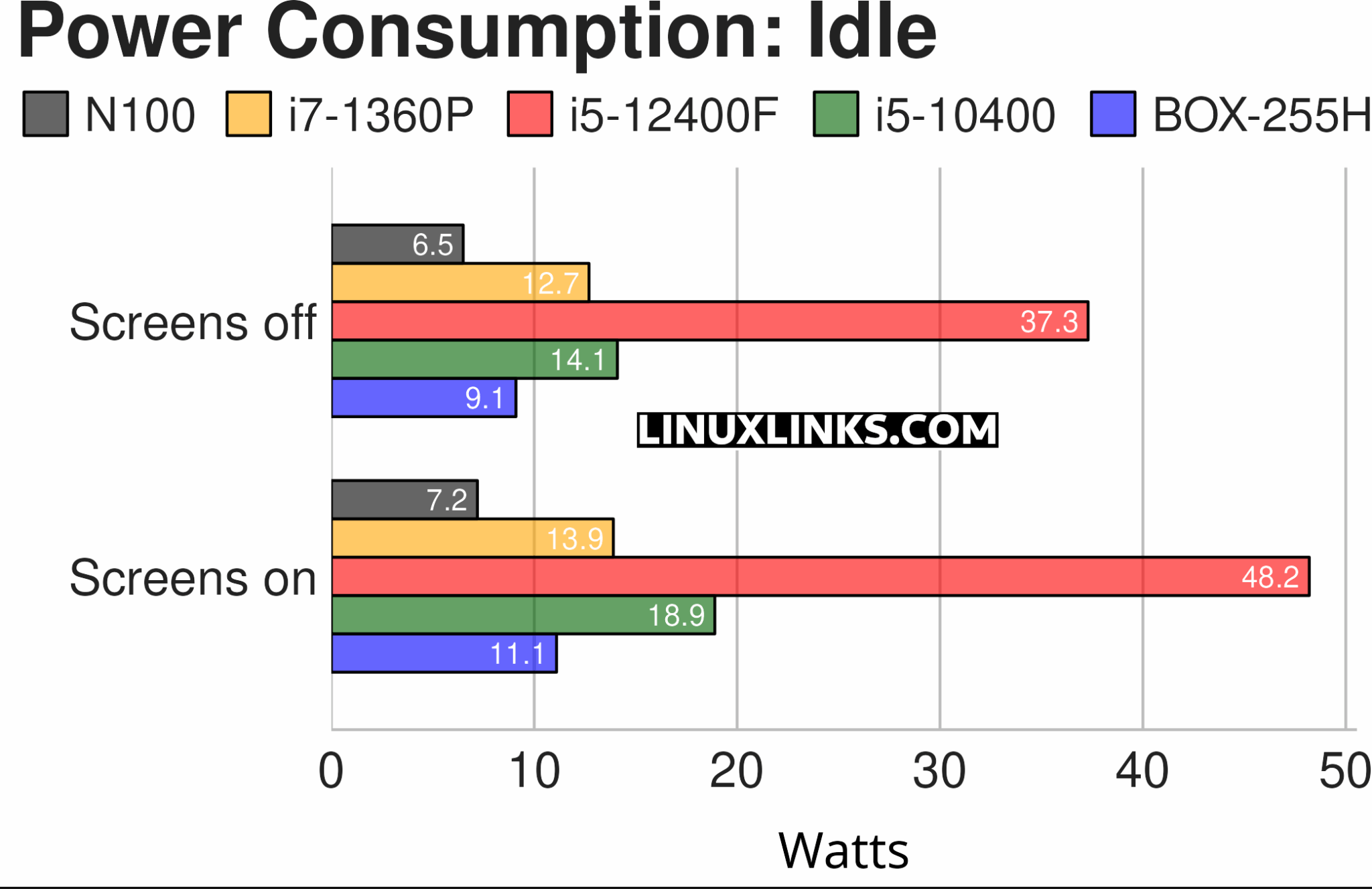ASRock Industrial NUC BOX-255H Running Linux: Power Consumption - LinuxLinks