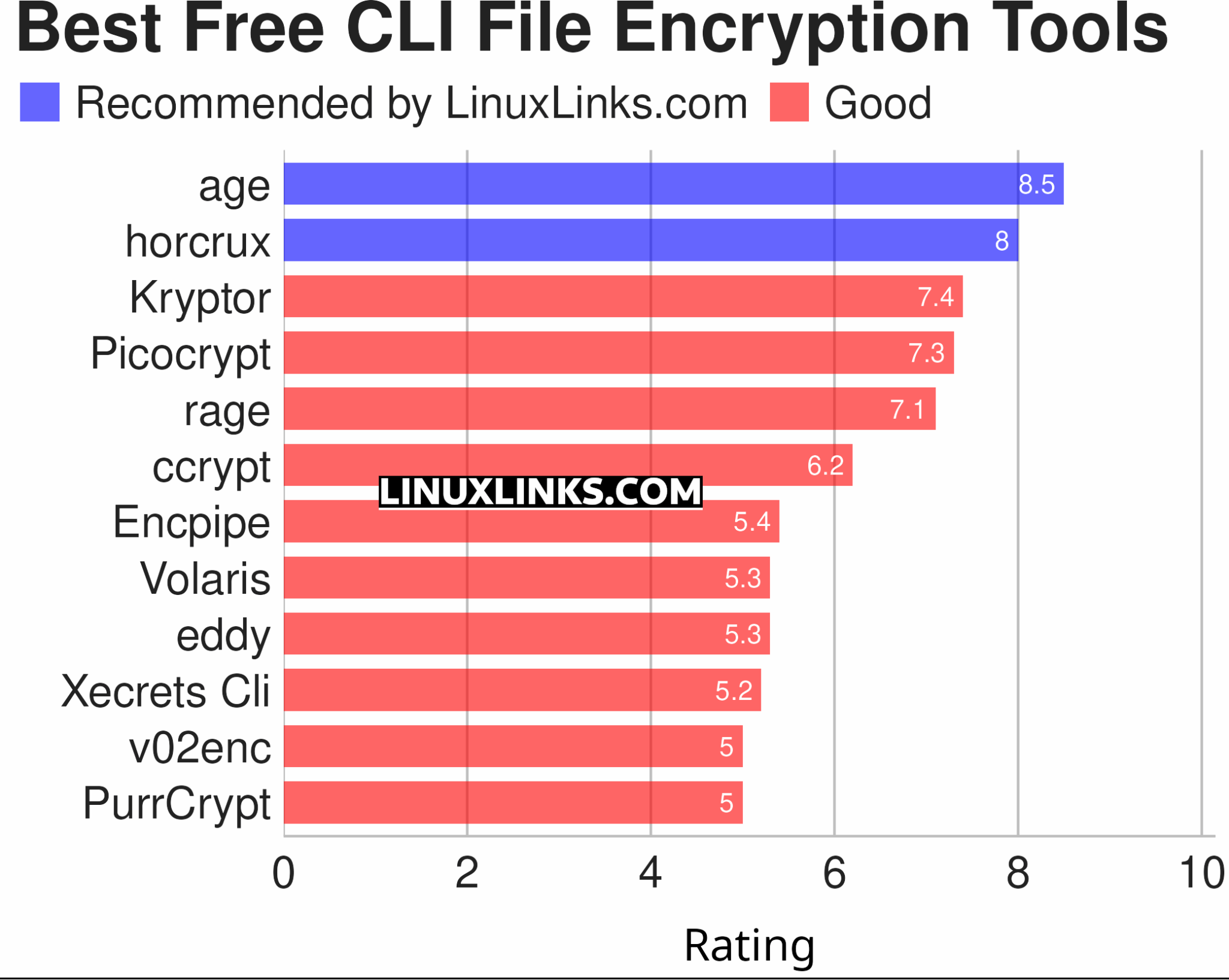 12 Best Free and Open Source Linux CLI File Encryption Tools - LinuxLinks