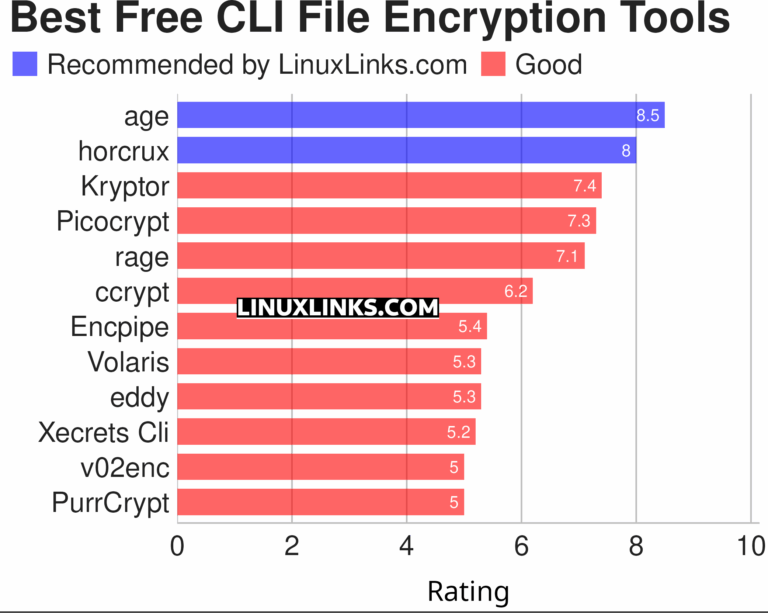 12 Best Free and Open Source Linux CLI File Encryption Tools - LinuxLinks