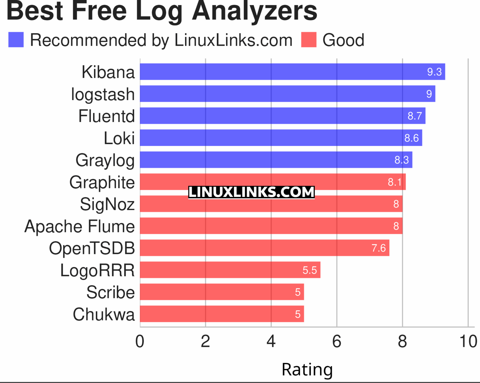 12 Best Free and Open Source Log Analyzers - LinuxLinks