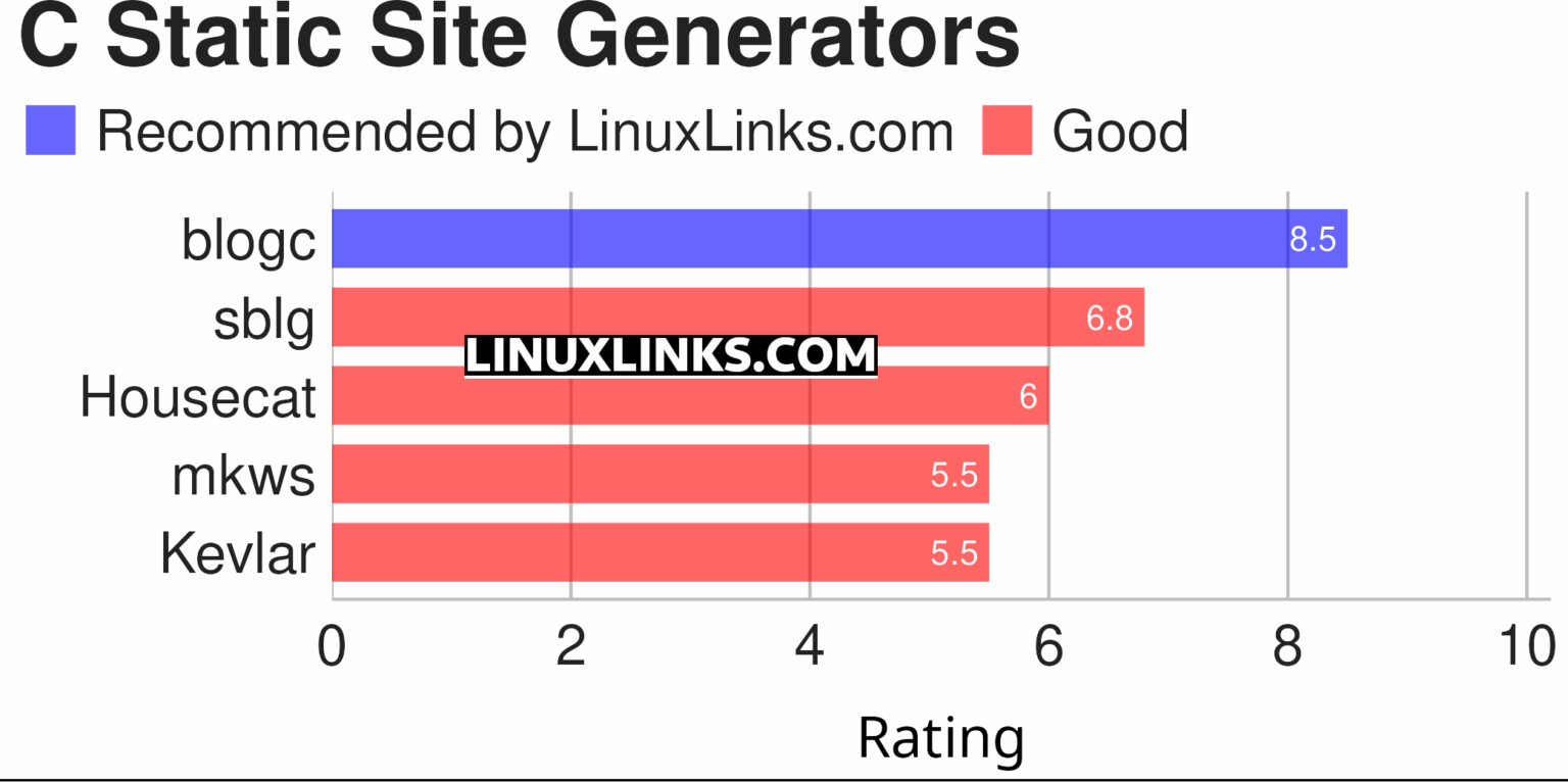 5 Best Free and Open Source C Static Site Generators - LinuxLinks