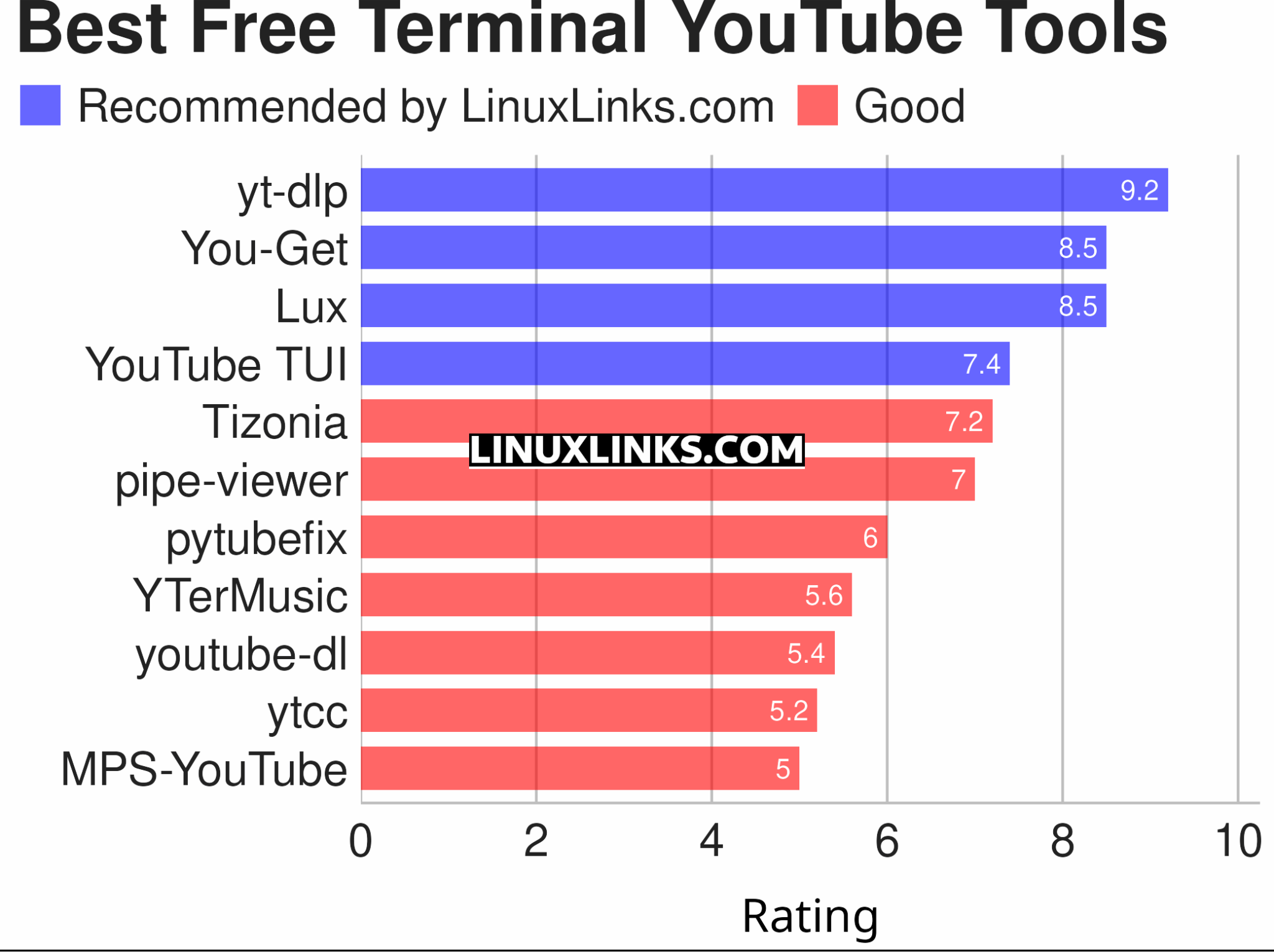 11 Best Free and Open Source Terminal-Based YouTube Tools - LinuxLinks