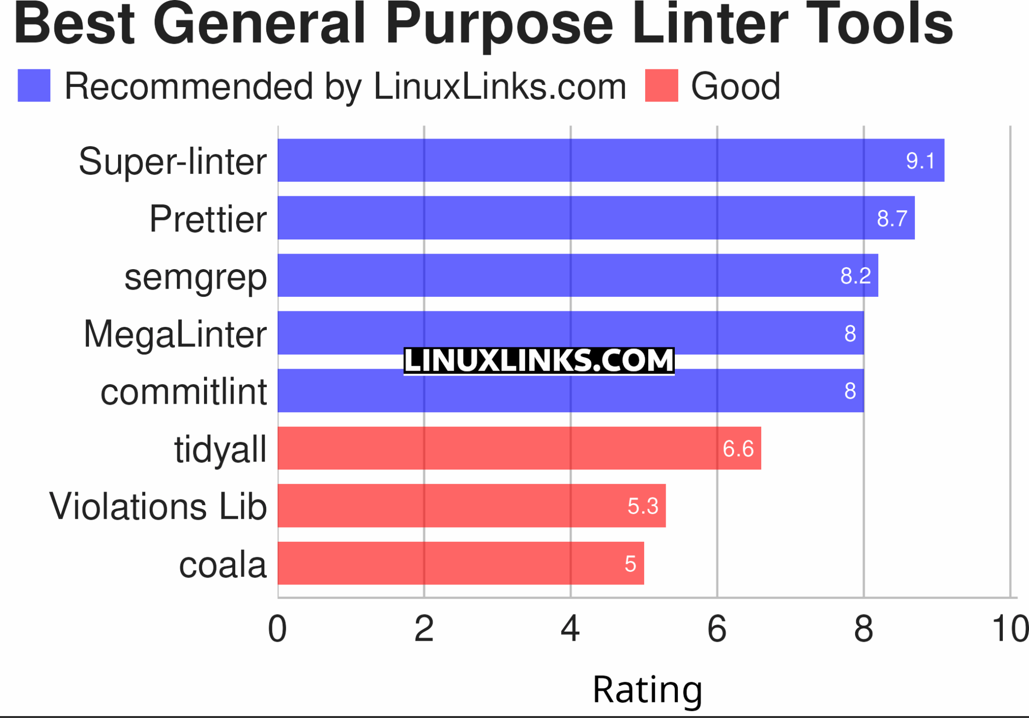 8 Best Free and Open Source General Purpose Linter Tools - LinuxLinks