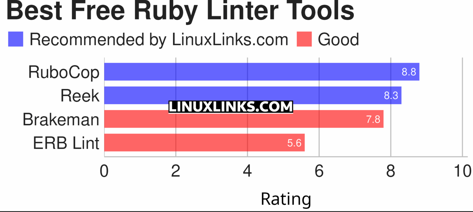 4 Best Free and Open Source Ruby Linter Tools - LinuxLinks