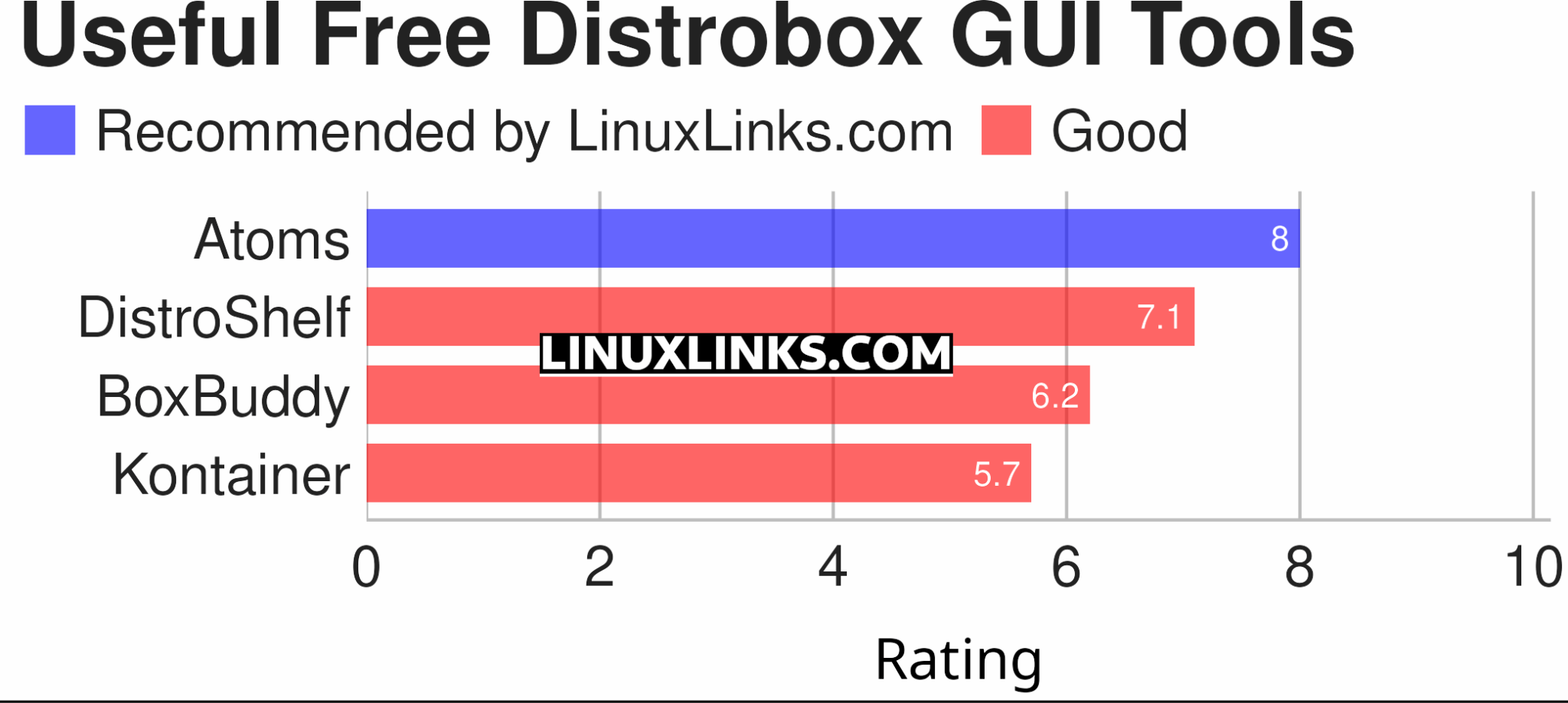 4 Useful Free and Open Source Distrobox GUI Tools - LinuxLinks