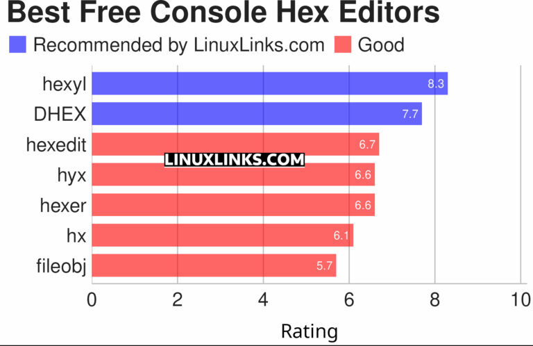 7 Best Free and Open Source Linux Console Hex Editors - LinuxLinks