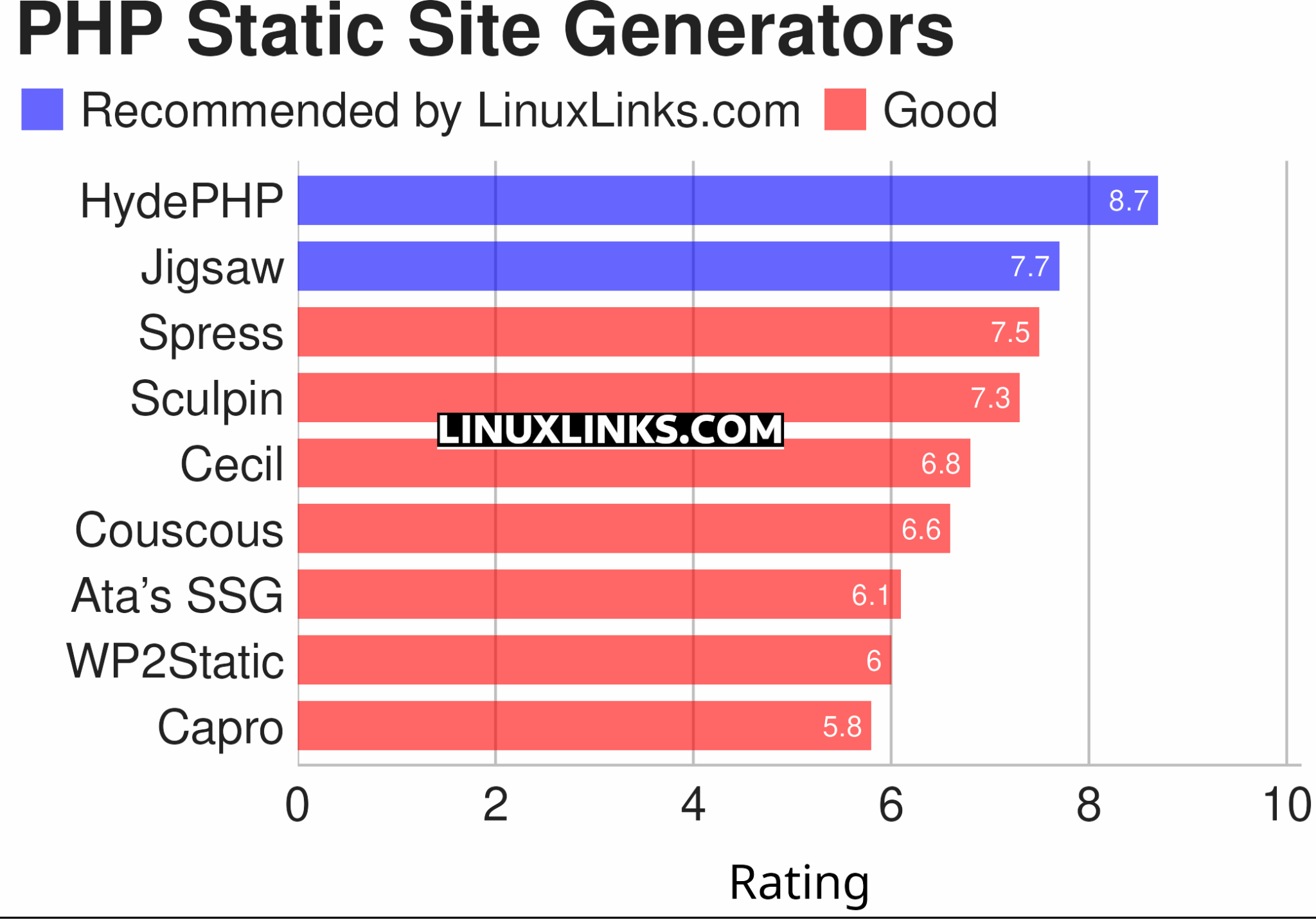 9 Best Free and Open Source PHP Static Site Generators - LinuxLinks