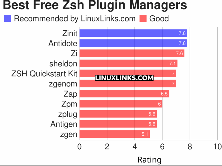 11 Best Free and Open Source Zsh Plugin Managers - LinuxLinks
