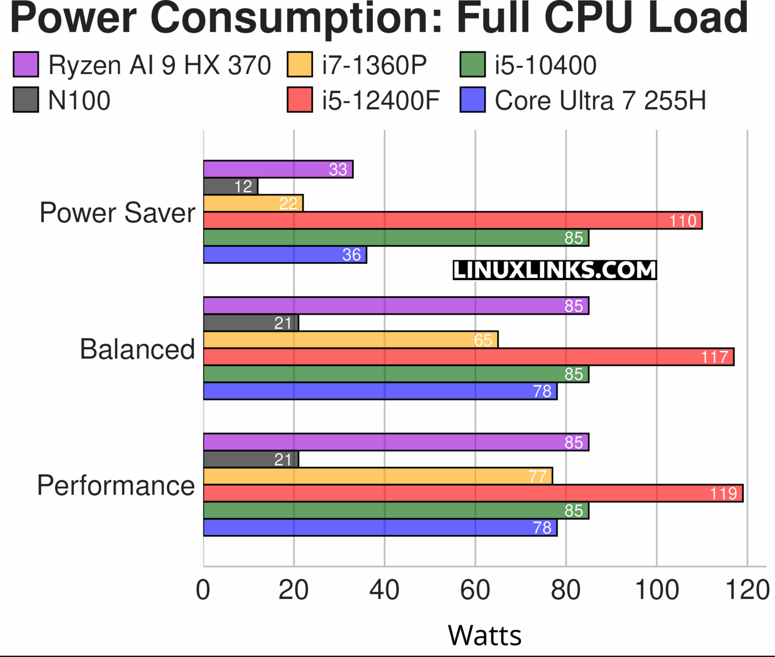 Minisforum AI X1 Pro running Linux: Power Consumption - Page 3 of 4 - LinuxLinks