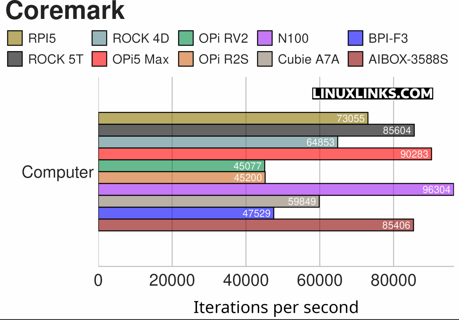 Benchmarking the Radxa Cubie A7A Single Board Computer - LinuxLinks