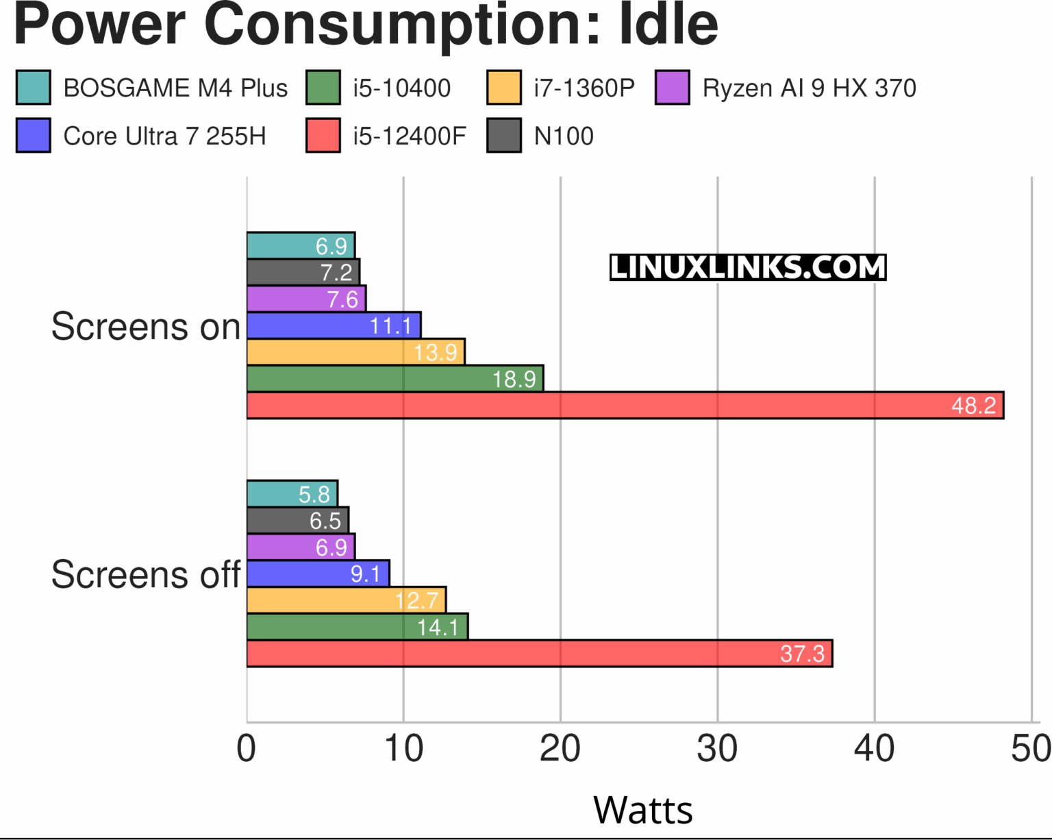 BOSGAME M4 Plus Mini PC running Linux: Power Consumption - LinuxLinks