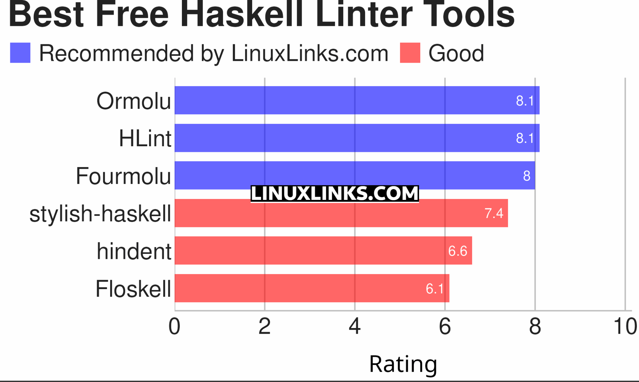 6 Best Free and Open Source Haskell Linter Tools - LinuxLinks