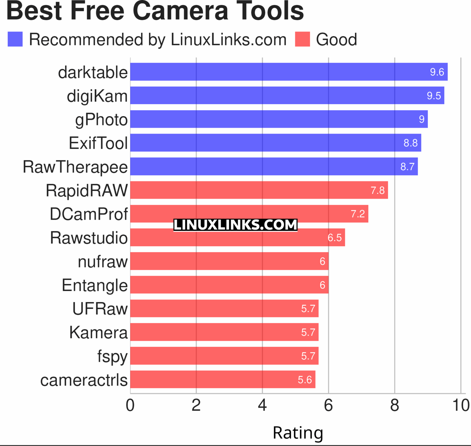14 Best Free and Open Source Linux Camera Tools - LinuxLinks
