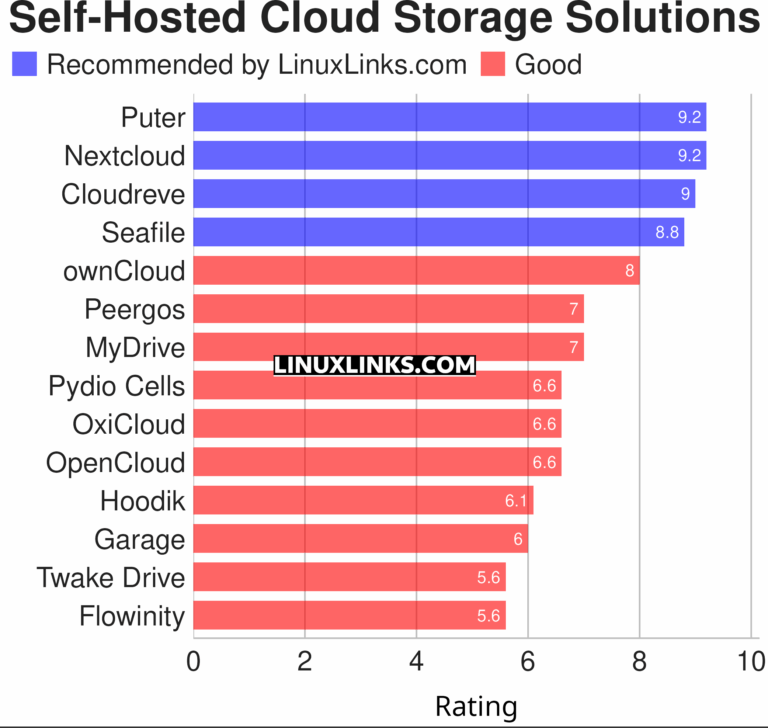 14 Best Free and Open Source Self-Hosted Cloud Storage Tools - LinuxLinks