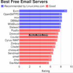 17 Best Free and Open Source Email Servers - LinuxLinks