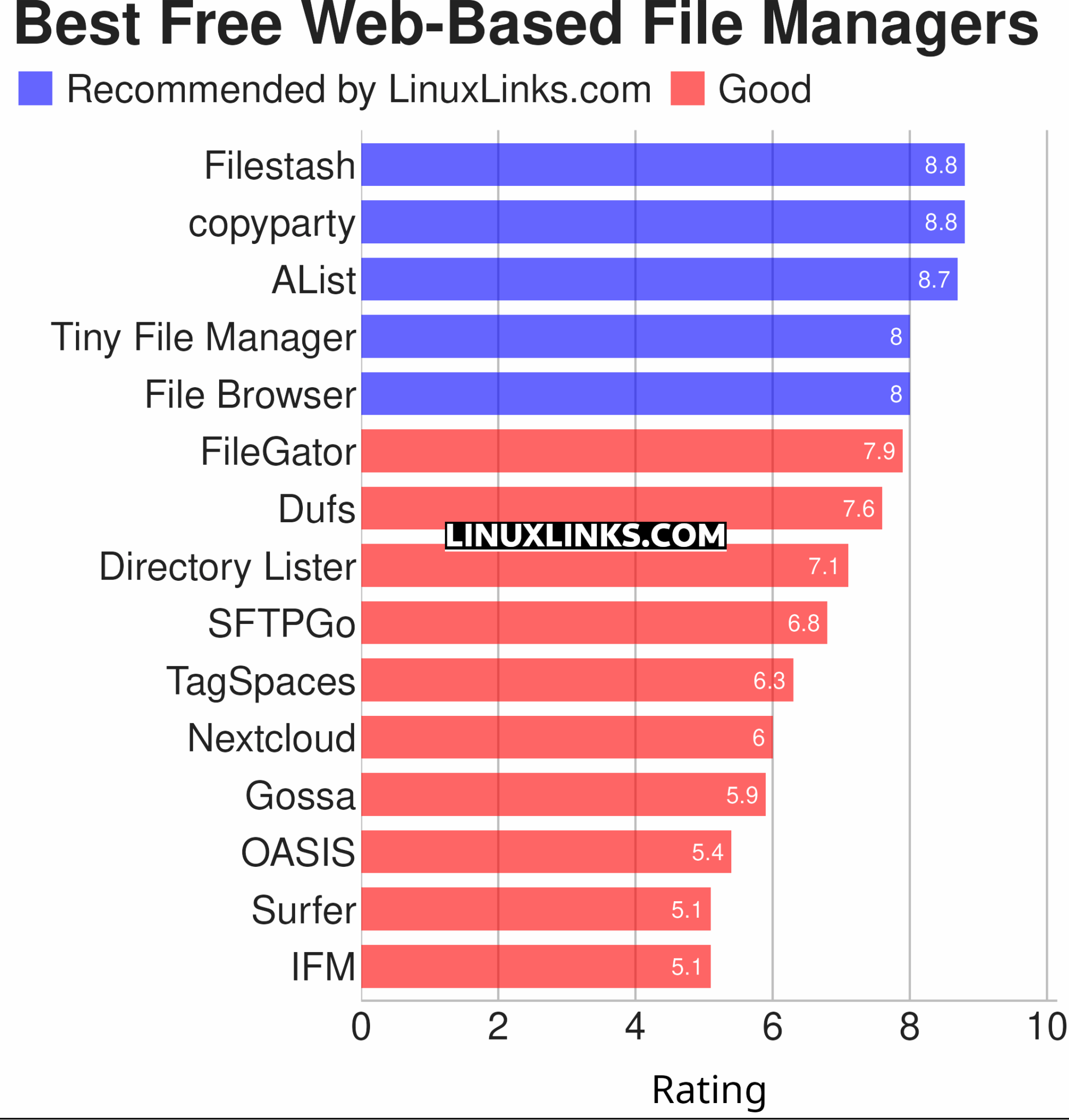 15 Best Free and Open Source Web-Based Linux File Managers - LinuxLinks