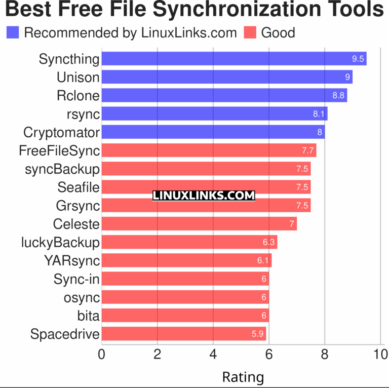 16 Best Free And Open Source File Synchronization Tools Linuxlinks