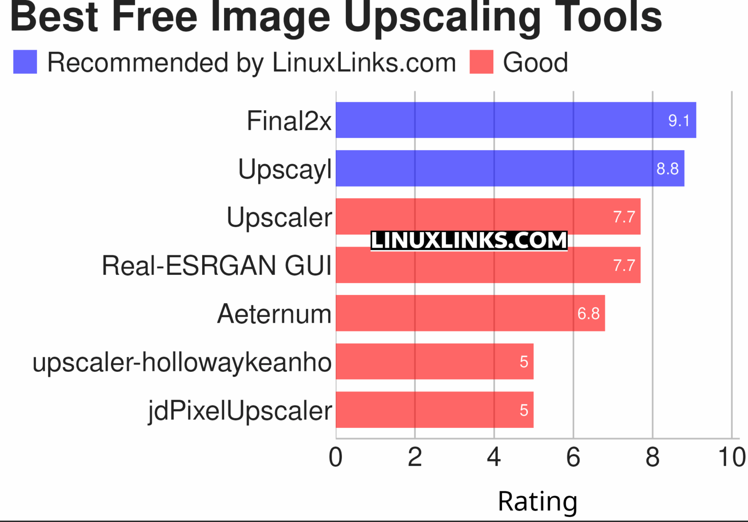 7 Best Free and Open Source Image Upscaling Tools - LinuxLinks