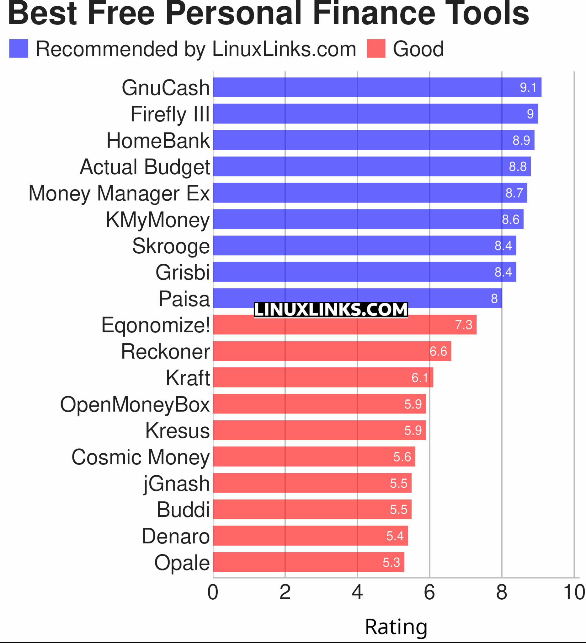 19 Best Free and Open Source Personal Finance Software - LinuxLinks