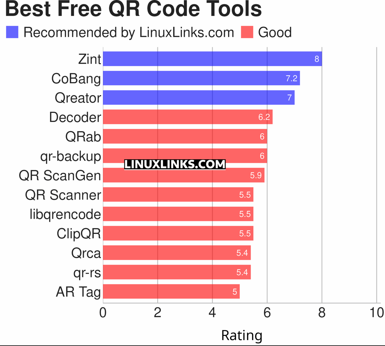 13 Best Free and Open Source QR Code Tools - LinuxLinks