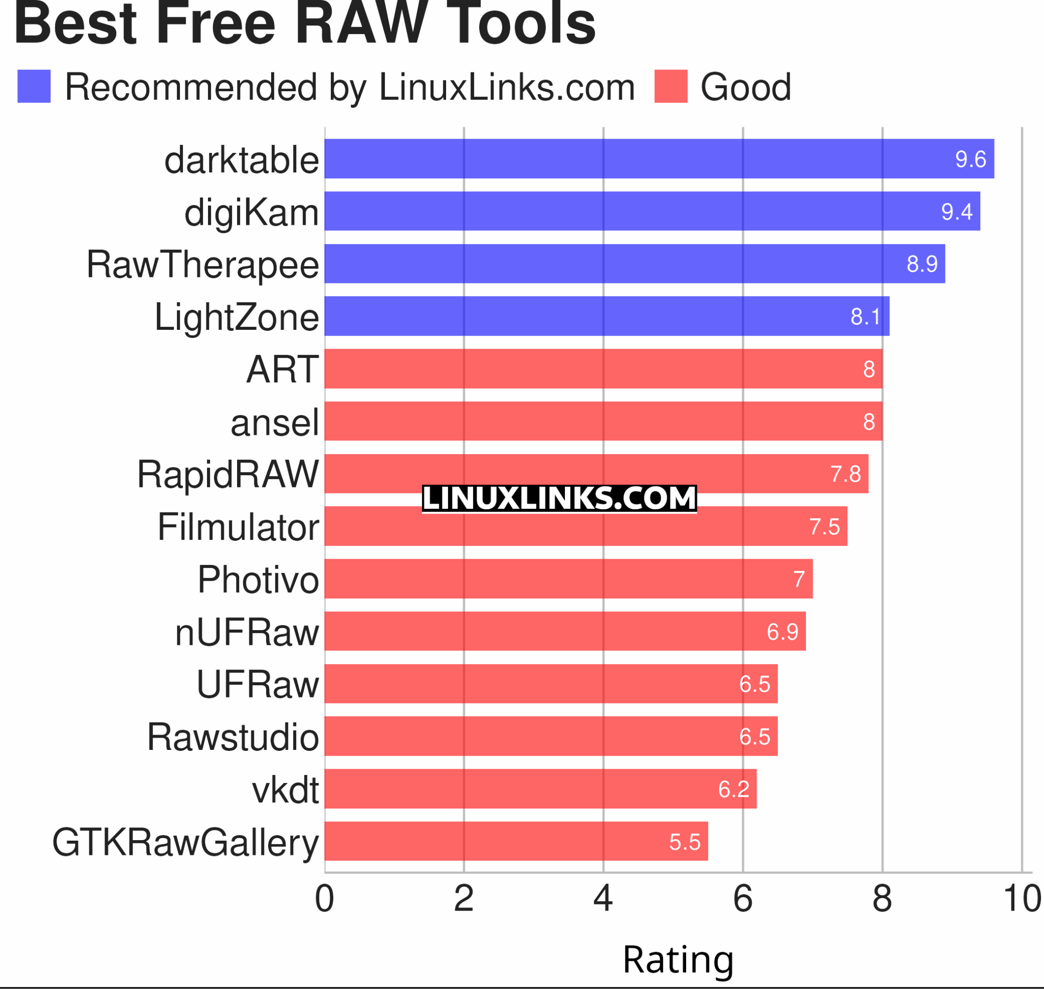14 Best Free and Open Source RAW Processing Tools - LinuxLinks