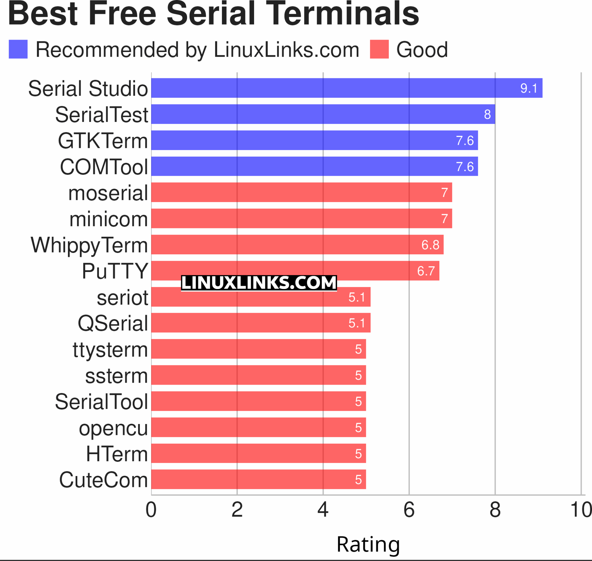 16 Best Free and Open Source Linux Serial Terminals - LinuxLinks