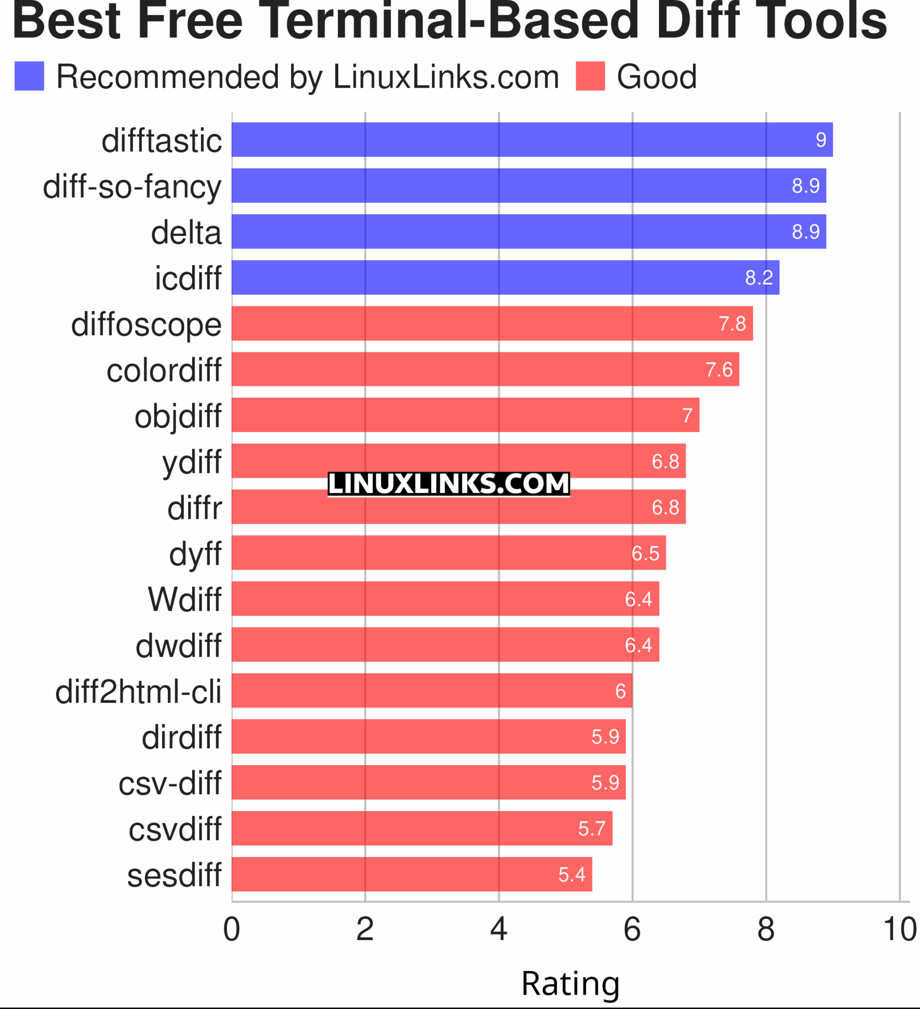 17 Best Free and Open Source Terminal-Based Diff Tools - LinuxLinks