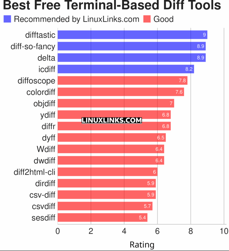 17 Best Free and Open Source Terminal-Based Diff Tools - LinuxLinks