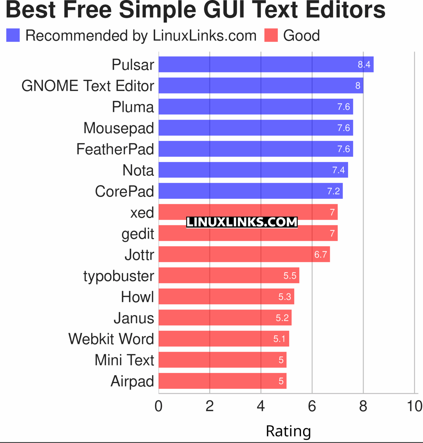 16 Free and Open Source Simple GUI Based Linux Text Editors - LinuxLinks