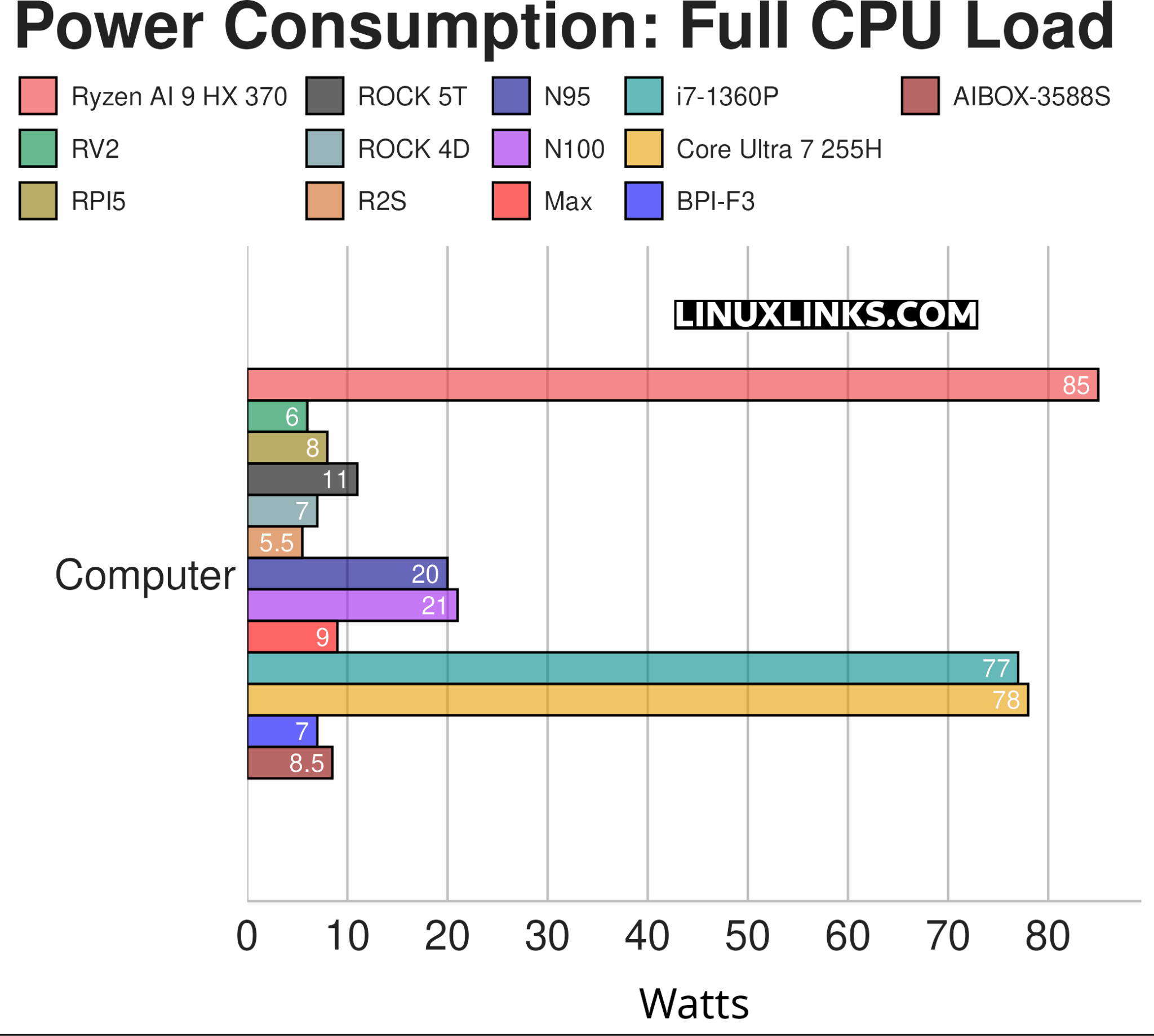 Radxa ROCK 4D Single Board Computer Running Linux: Power Consumption ...