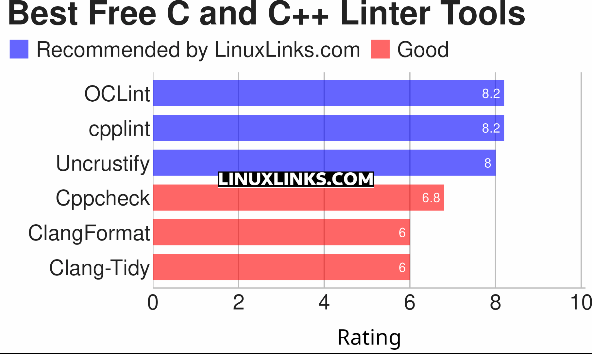 6 Best Free and Open Source C and C++ Linter Tools - LinuxLinks
