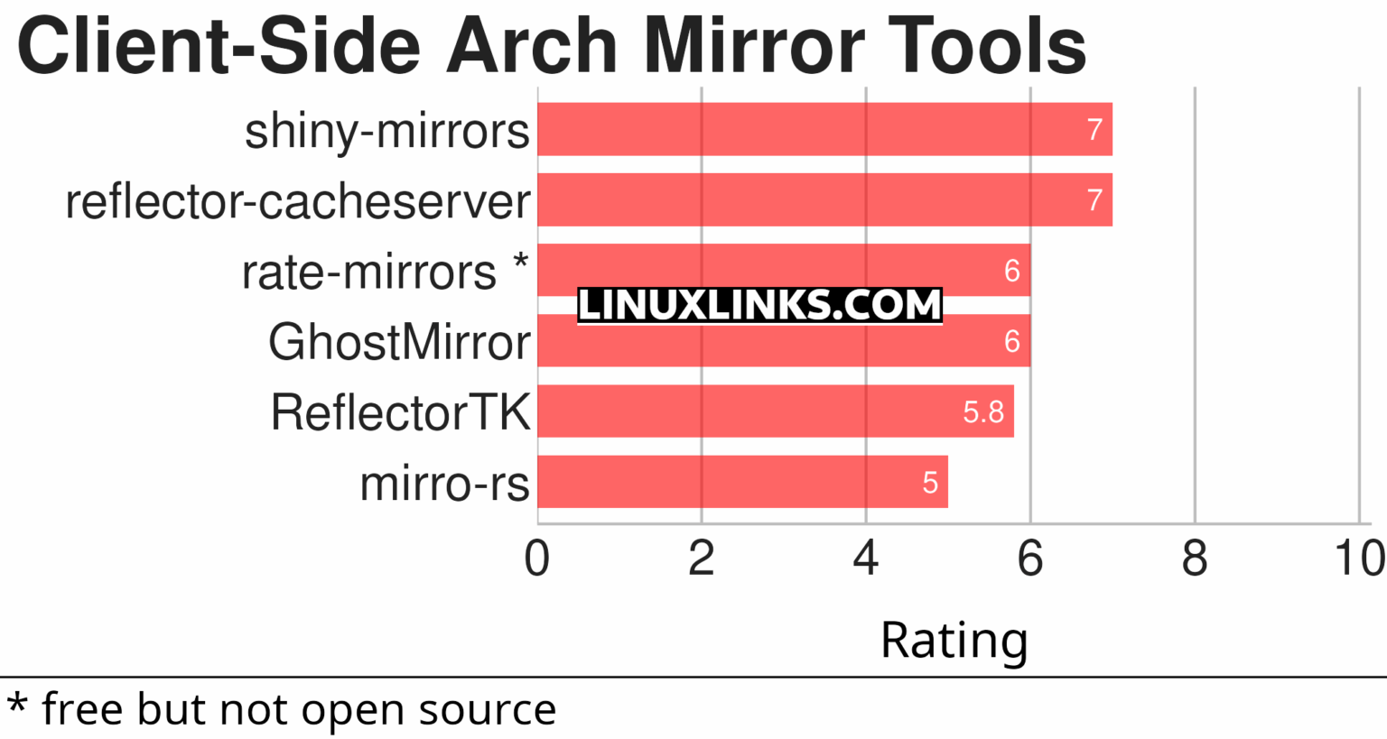 6 Useful Free and Open Source Arch Client-Side Mirror Tools - LinuxLinks
