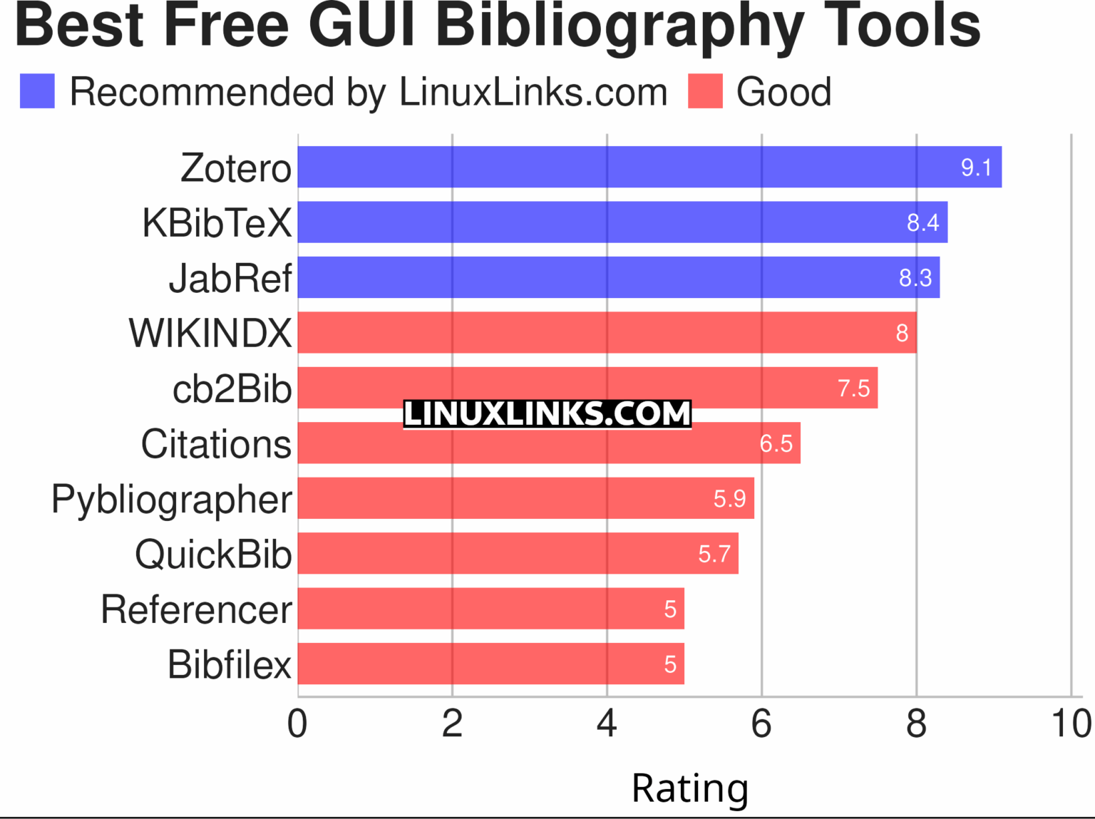 10 Best Free and Open Source Linux GUI-Based Bibliography Tools - LinuxLinks