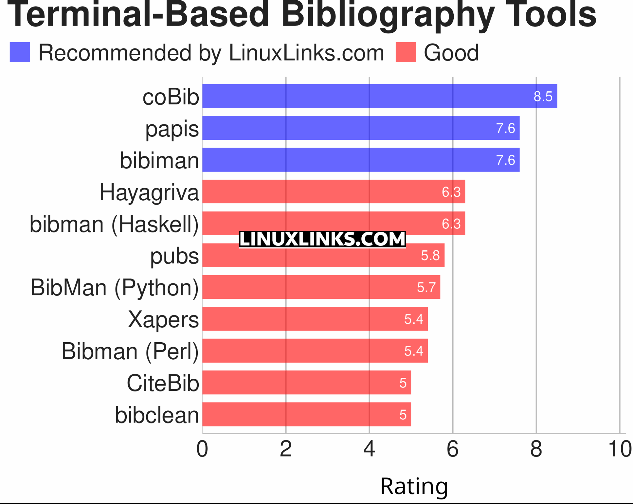 11 Best Free and Open Source Terminal-Based Bibliography Tools - LinuxLinks