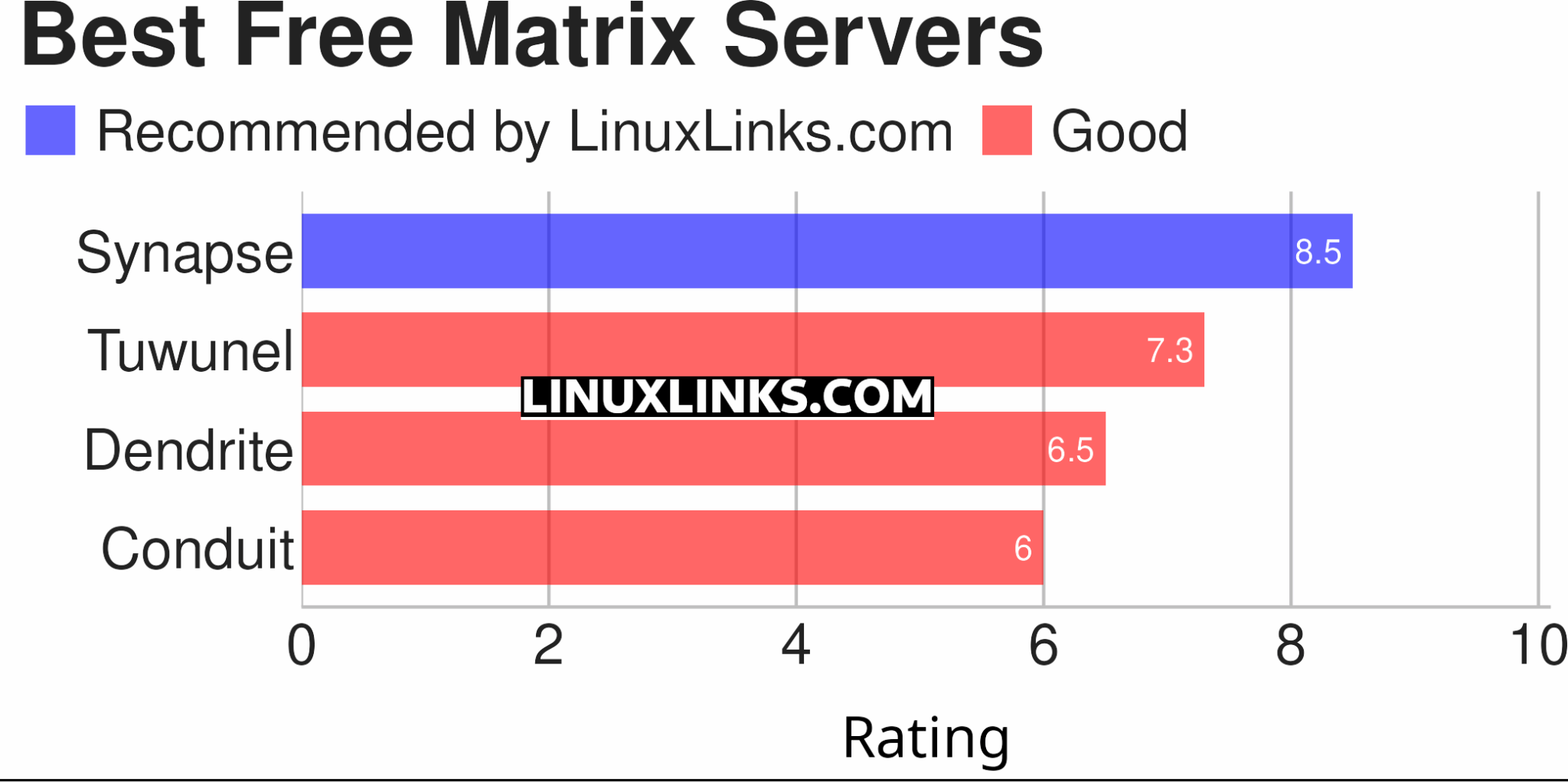 4 Best Free and Open Source Matrix Servers - LinuxLinks