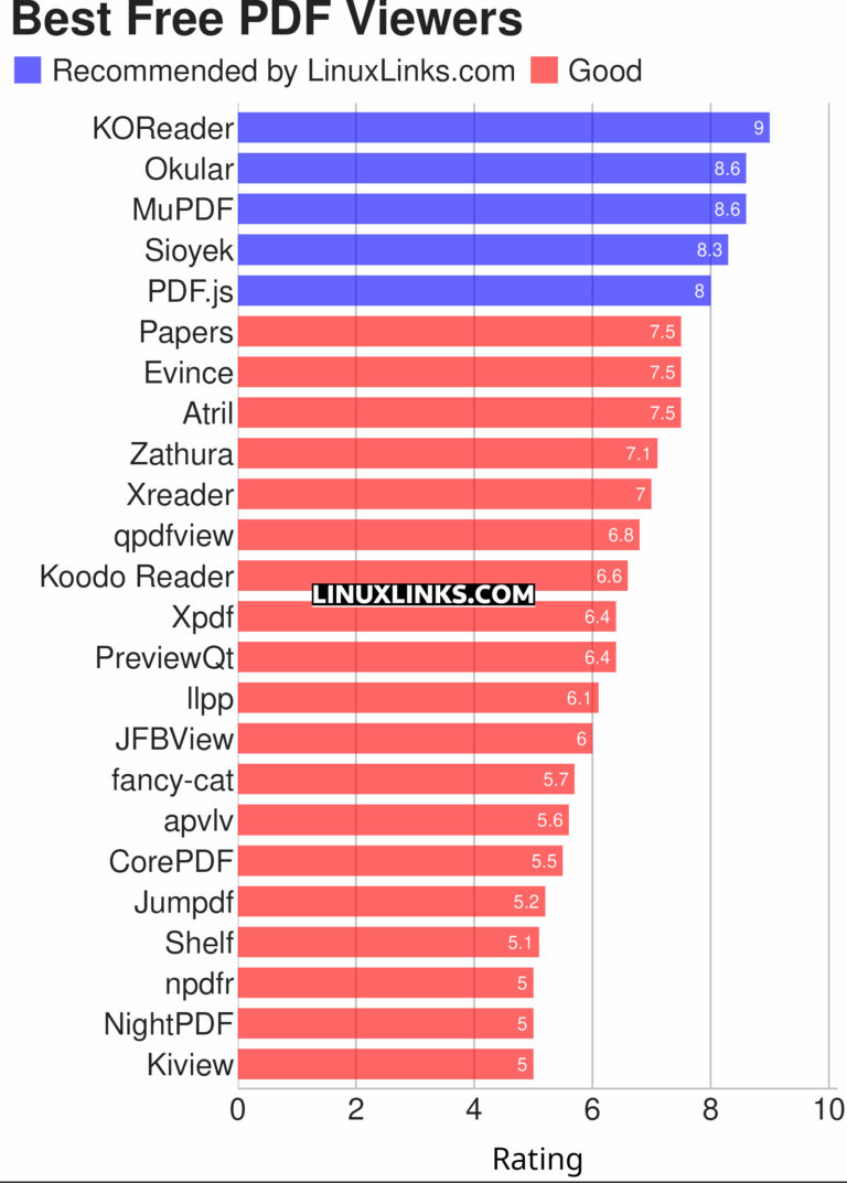 24 Best Free and Open Source Linux PDF Viewers - LinuxLinks