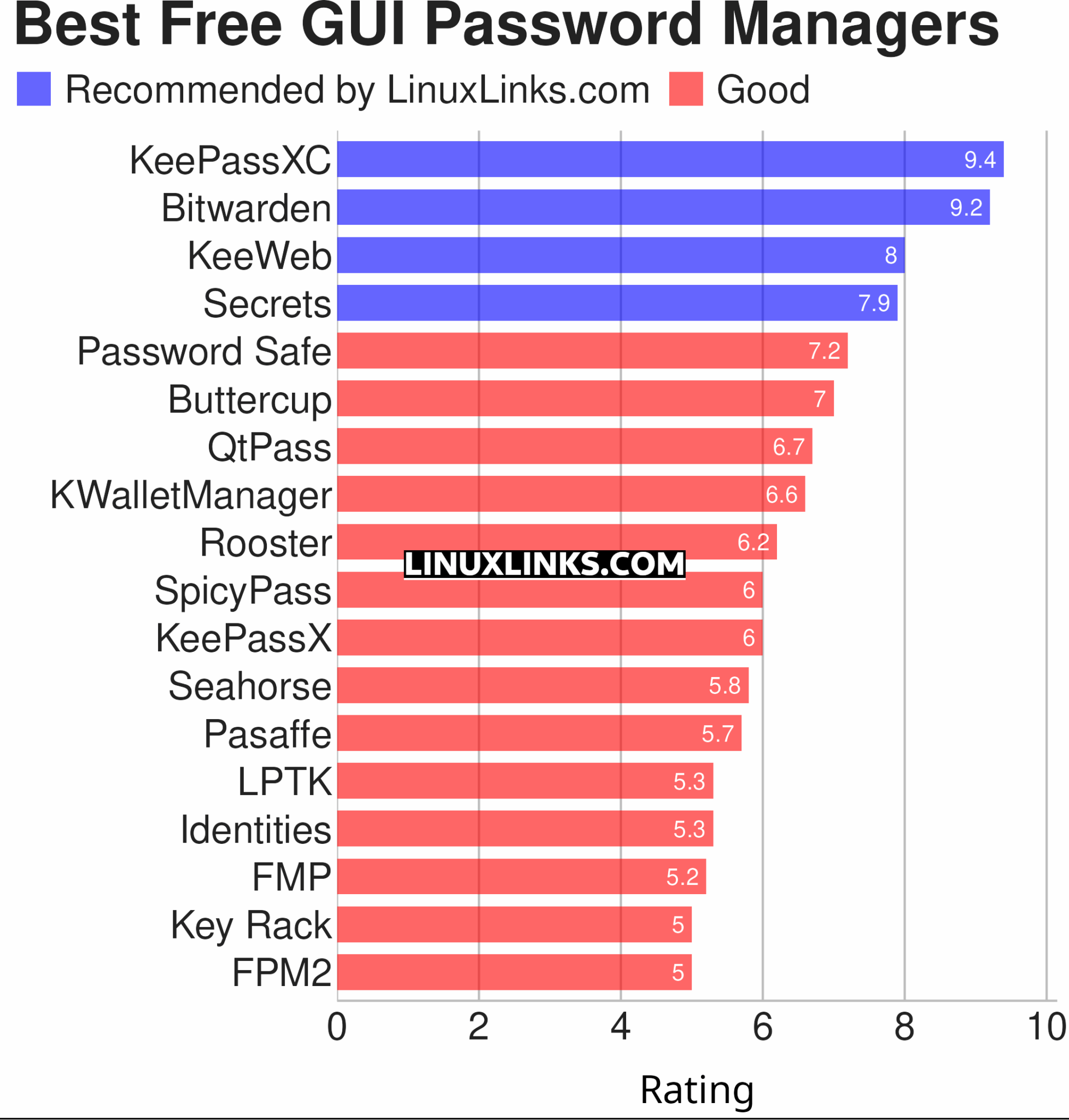18 Best Free and Open Source Linux GUI Password Managers - LinuxLinks