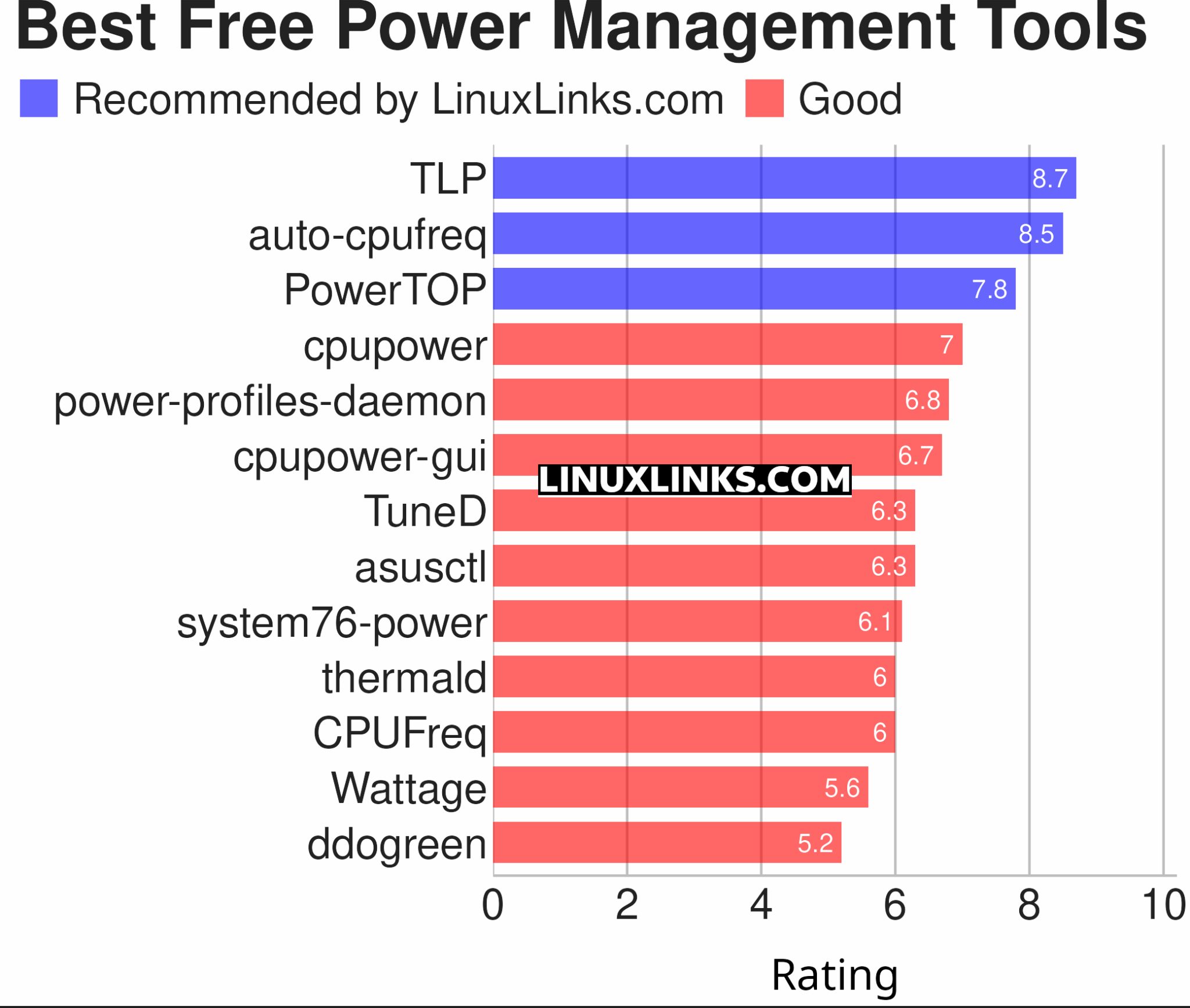 13 Best Free and Open Source Linux Power Management Tools - LinuxLinks