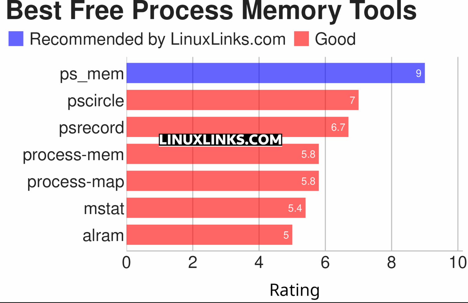 7 Best Free and Open Source Process Memory Tools - LinuxLinks
