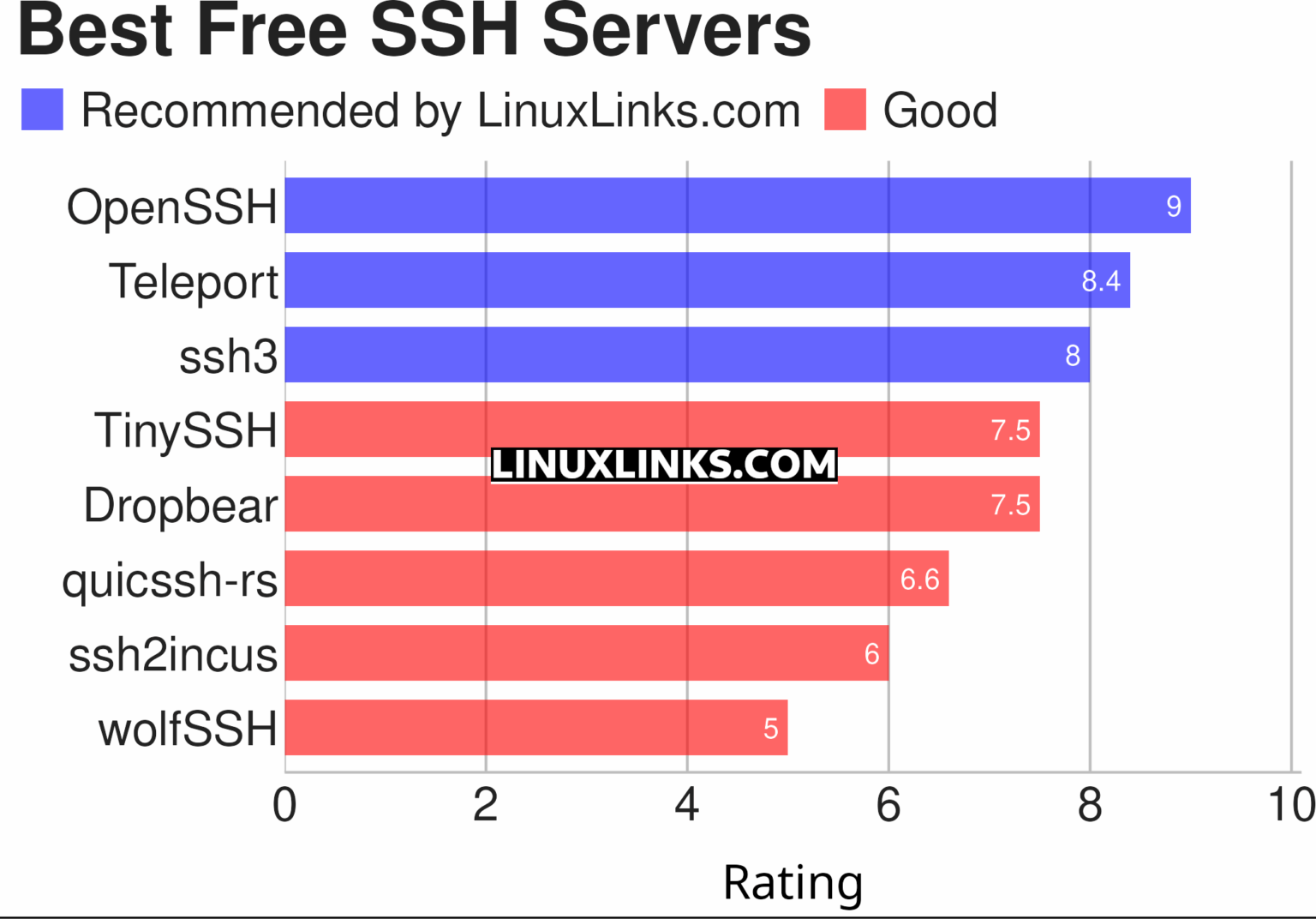 8 Best Free and Open Source SSH Servers - LinuxLinks