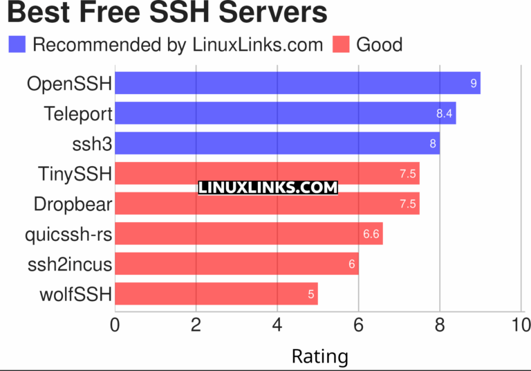 8 Best Free and Open Source SSH Servers - LinuxLinks