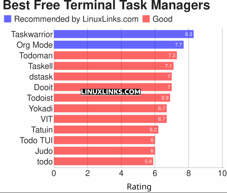 13 Best Free and Open Source Terminal-Based Task Managers - LinuxLinks
