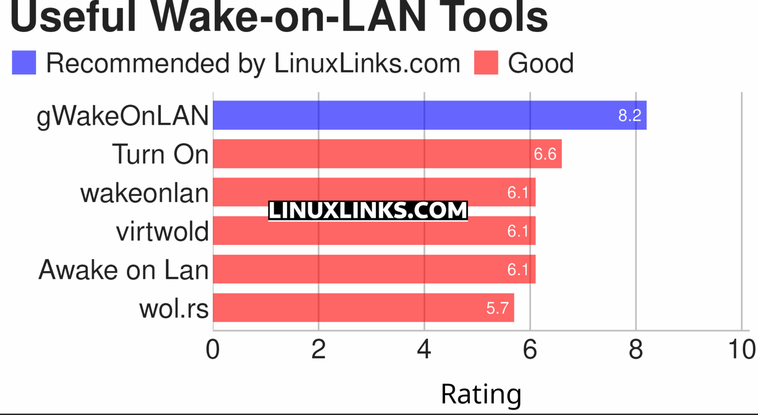 6 Useful Free and Open Source Wake-on-LAN Tools - LinuxLinks
