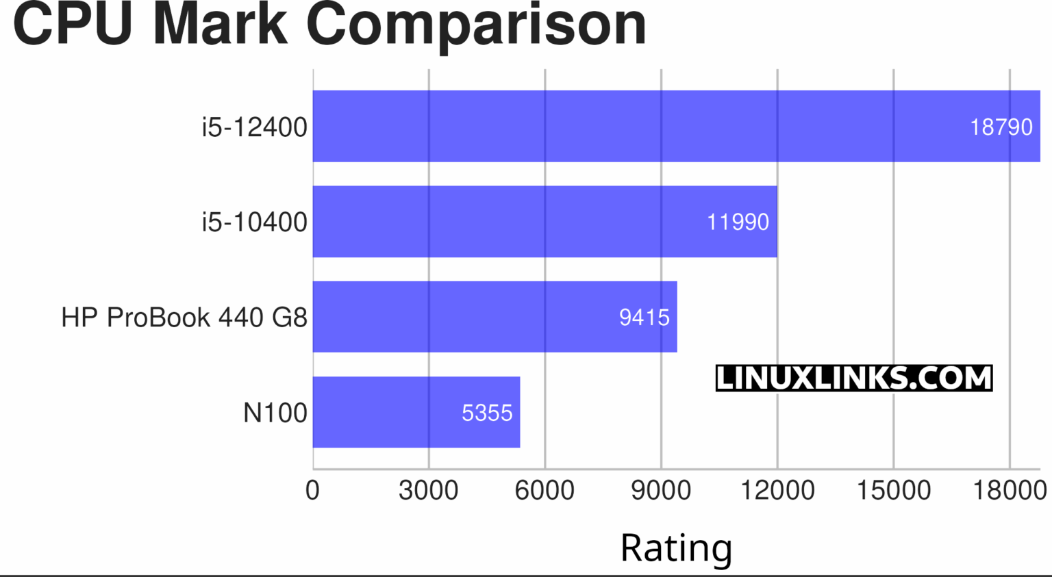 Benchmarking the HP ProBook 440 G8 Laptop in Linux - LinuxLinks