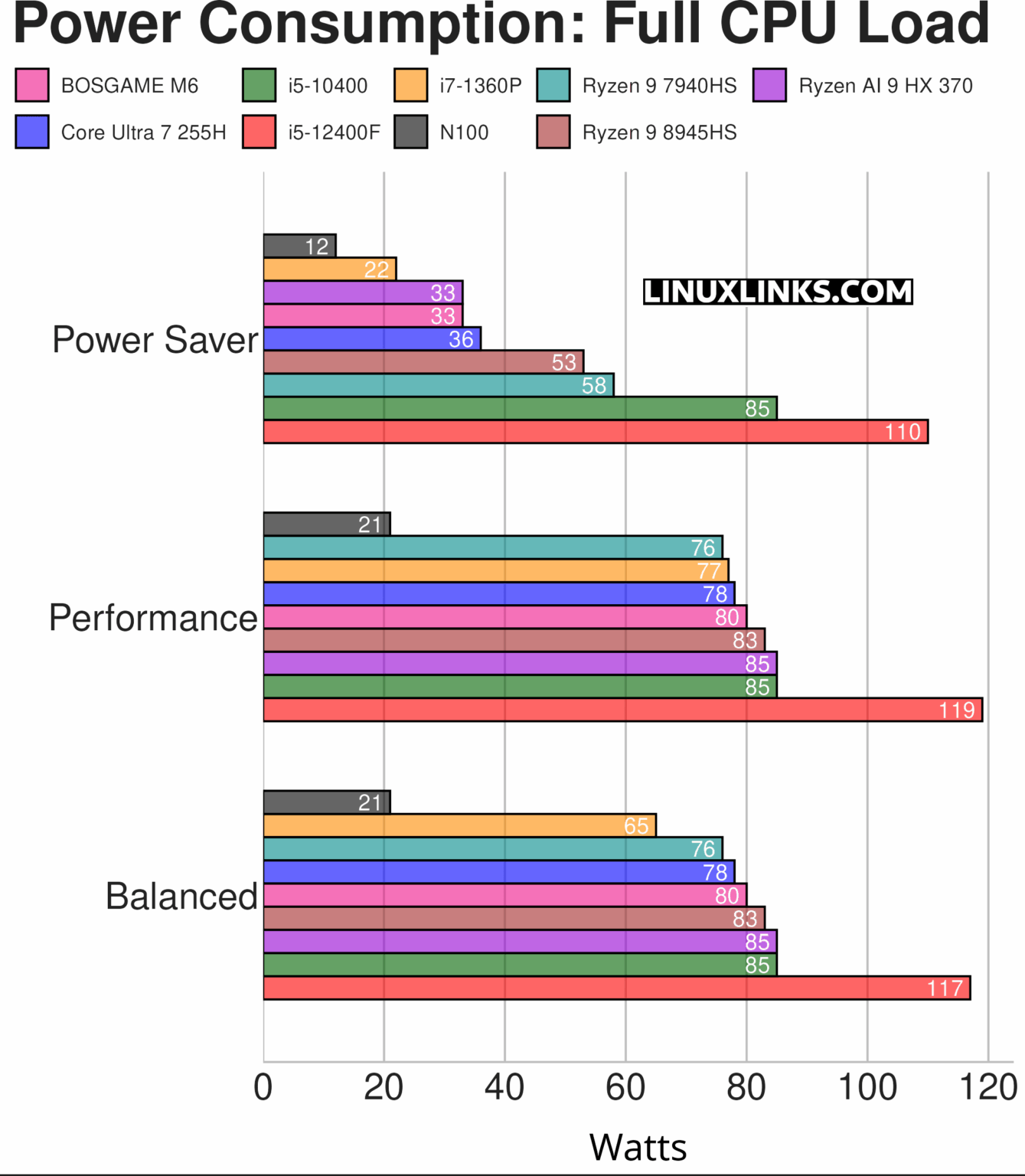 BOSGAME M6 HX370 AI PC running Linux - Power Consumption - Page 3 of 4 ...