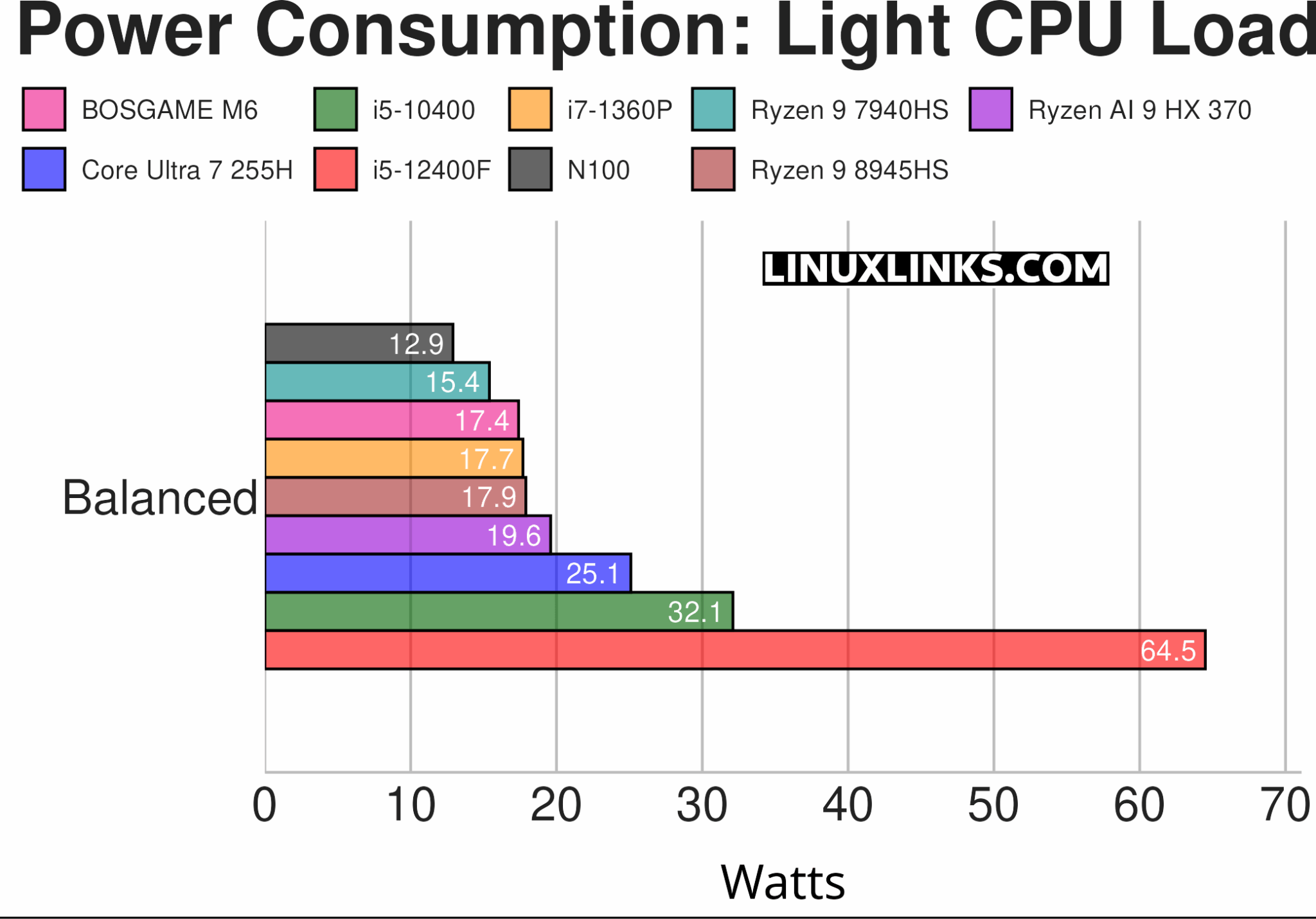 BOSGAME M6 HX370 AI PC running Linux - Power Consumption - Page 2 of 4 ...